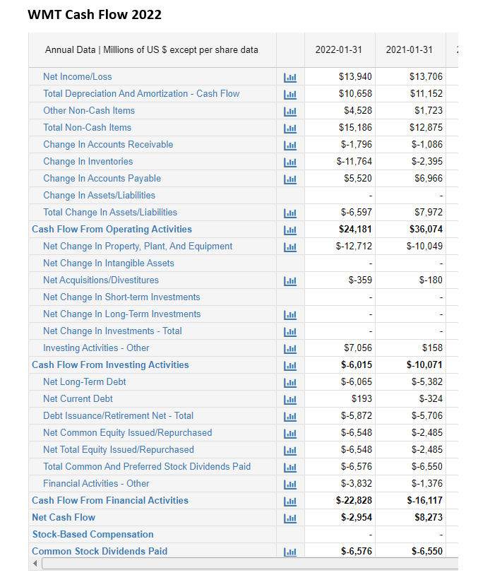 FINC3009 Chapter 2: Walmart Stores Financial | Chegg.com