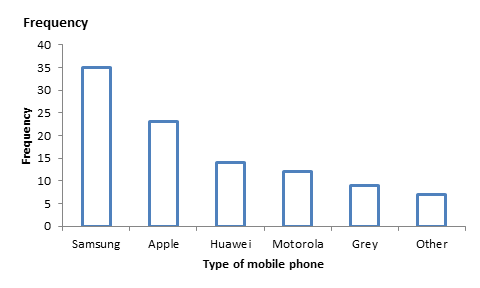 Solved The following bar chart summarises the type of phone | Chegg.com