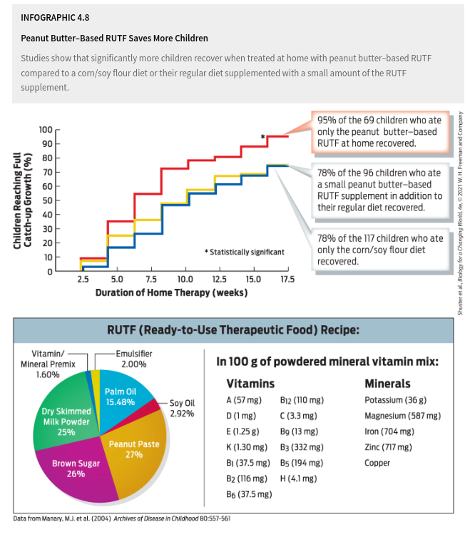 Solved Peanut Butter-Based RUTF Saves More Children Studies | Chegg.com