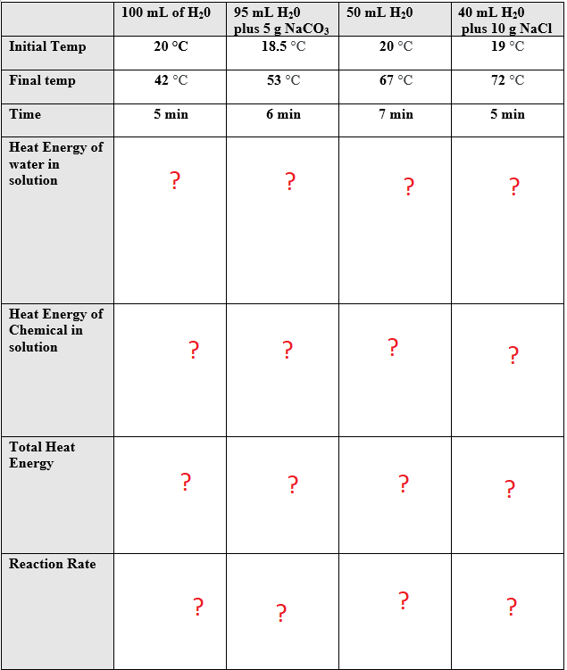 Solved Initial Temp Final temp Time Heat Energy of water in | Chegg.com