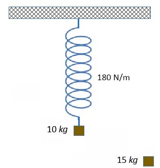 Solved A 10 Kg object hangs at rest from a spring with force | Chegg.com