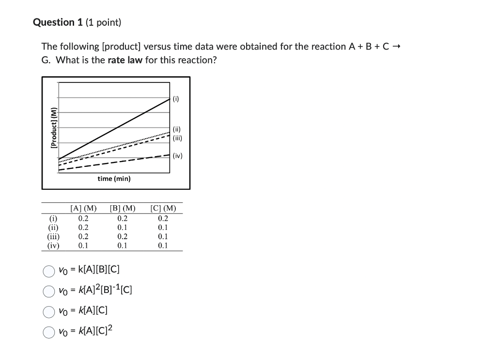 Solved The following [product] versus time data were | Chegg.com