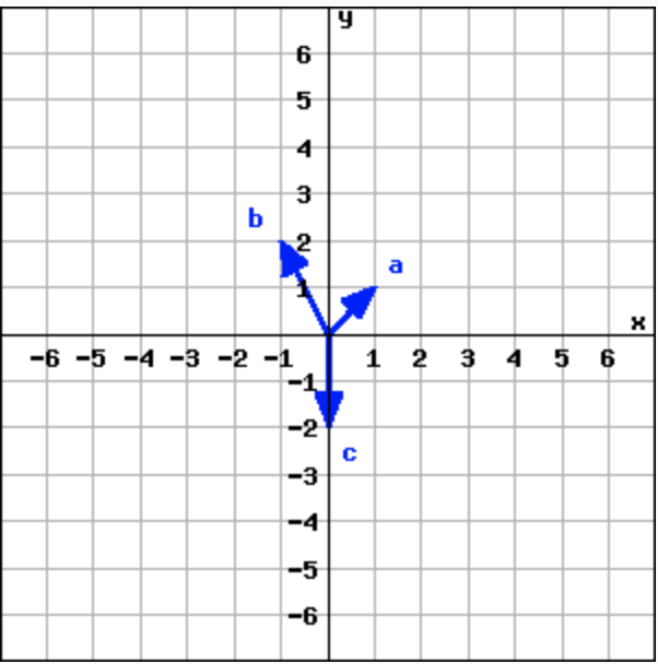 Solved Using geometric vector addition, draw the vector sum | Chegg.com