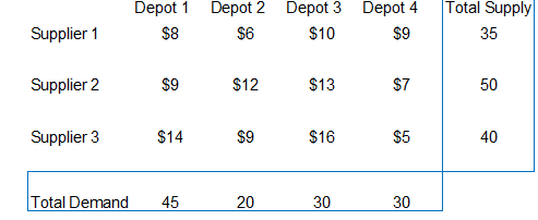 Solved Given the following demand and supply table, use | Chegg.com