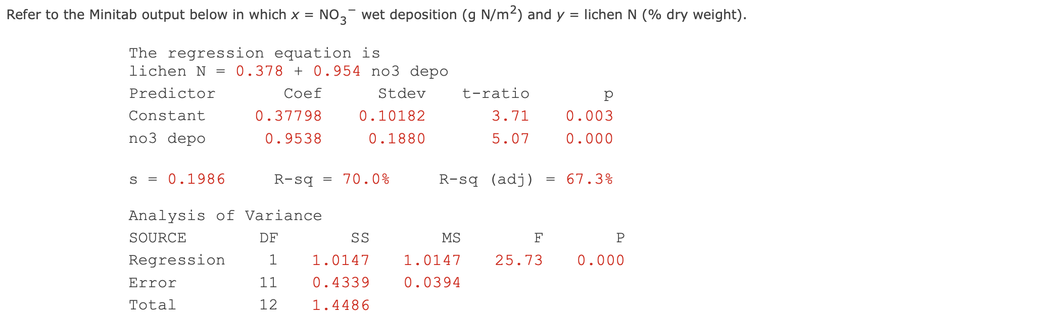Solved Refer to the Minitab output below in which x = NO3 | Chegg.com