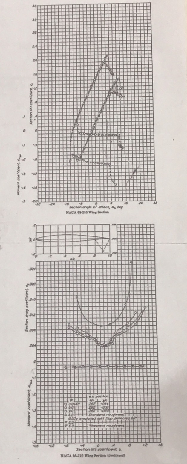 -13 (a) If the wing has an NACA 65-210 airfoil | Chegg.com