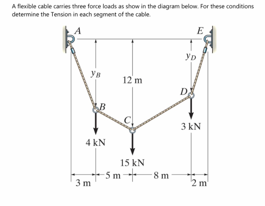 Solved A flexible cable carries three force loads as show in | Chegg.com