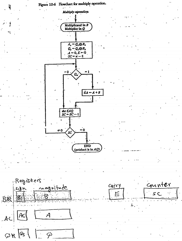 Show the details (i.e. contents of registers after | Chegg.com