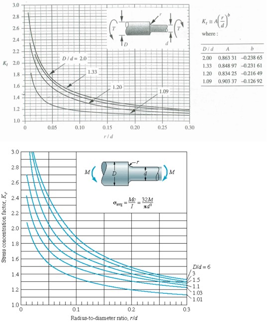 Solved Calculate the stress concentration factor (kt). ﻿the | Chegg.com