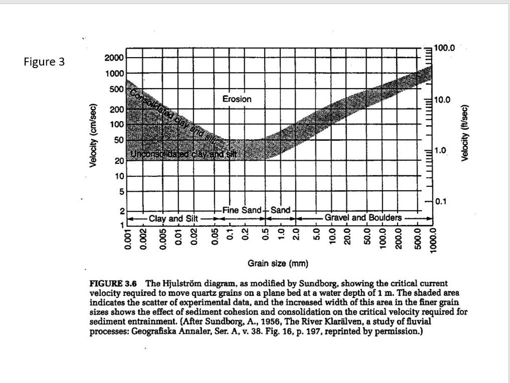 Solved The following question refers to Figure 3 (Hjulström | Chegg.com