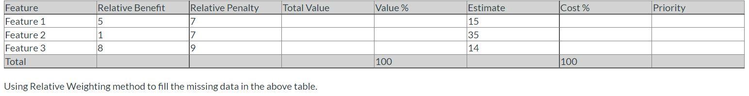 Solved Relative Benefit Total Value Value % Cost% Priority | Chegg.com
