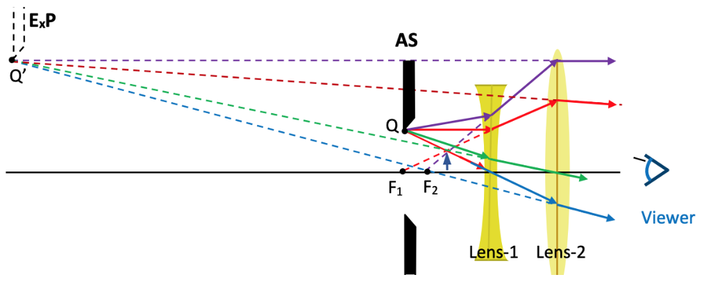 Solved 3. Exit pupil Image the aperture stop AS to obtain | Chegg.com