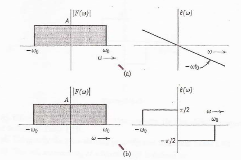 Solved Determine the functions f(t) whose Fourier Transforms | Chegg.com