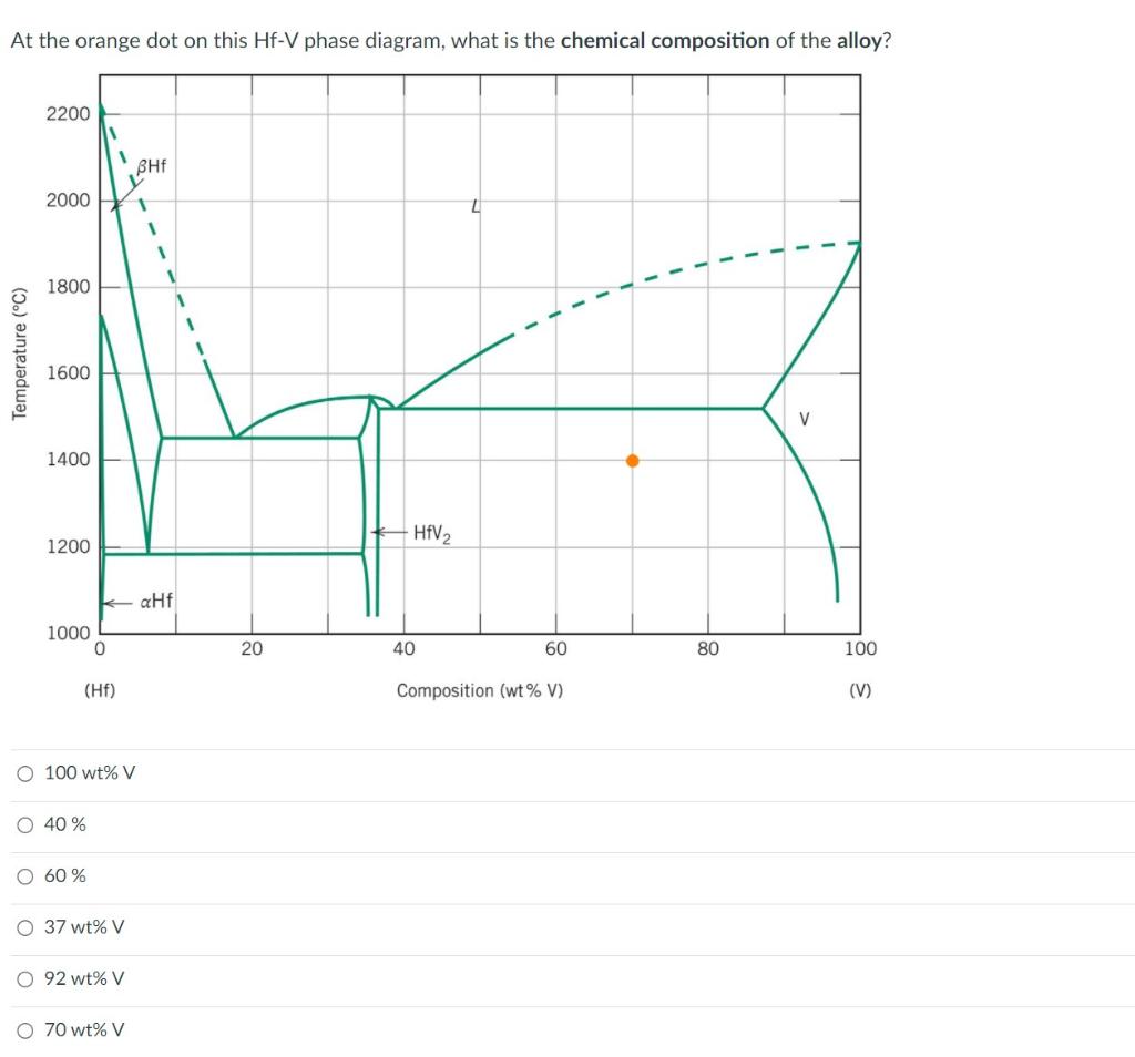 Solved At the orange dot on this Hf-V phase diagram, what is | Chegg.com