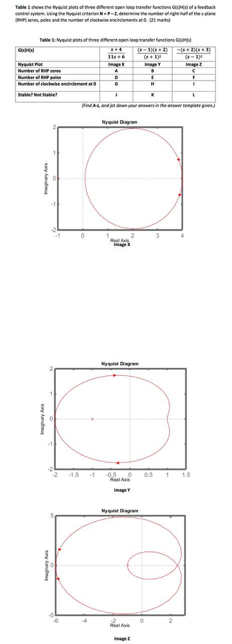 Solved Table 1 ﻿shows the Nyquist plots of three different | Chegg.com