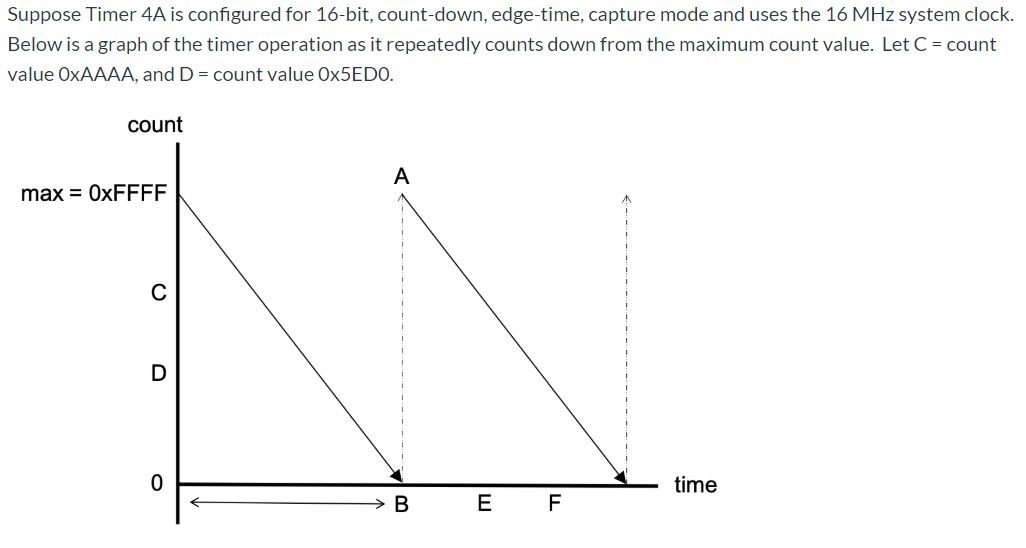 Solved Suppose Timer 4A is configured for 16-bit, | Chegg.com