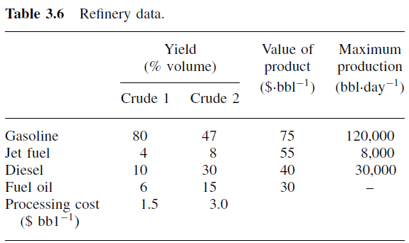 Solved A petroleum refinery has two crude oil feeds | Chegg.com