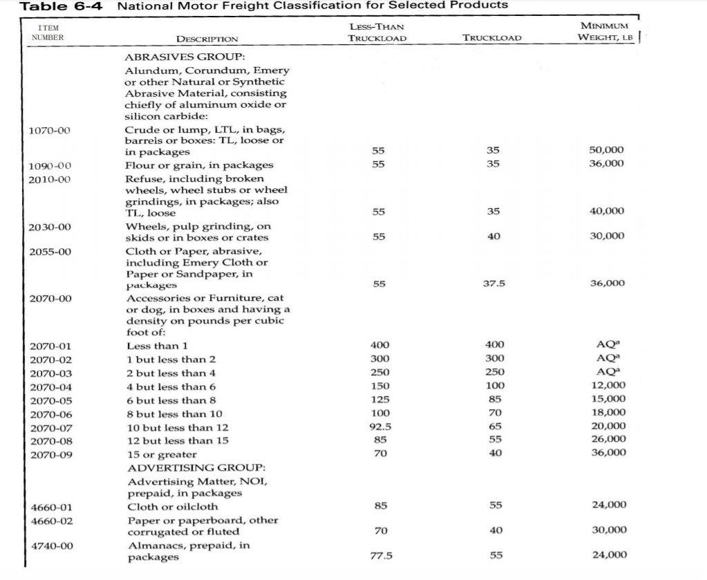 Solved Problem 2. (Chapter 6: Transport Fundamentals) Using | Chegg.com