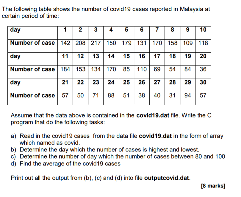 Solved The following table shows the number of covid19 cases | Chegg.com