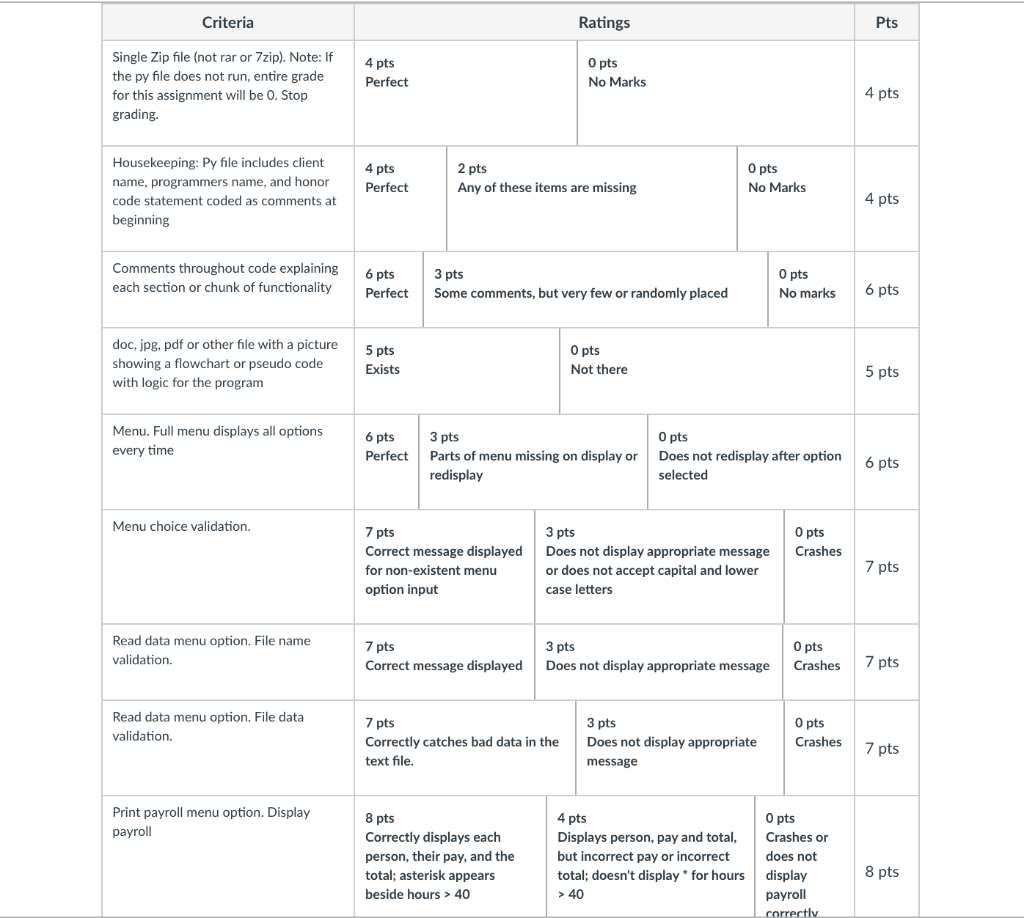 Solved Using Python please write the pseudocode and complete | Chegg.com