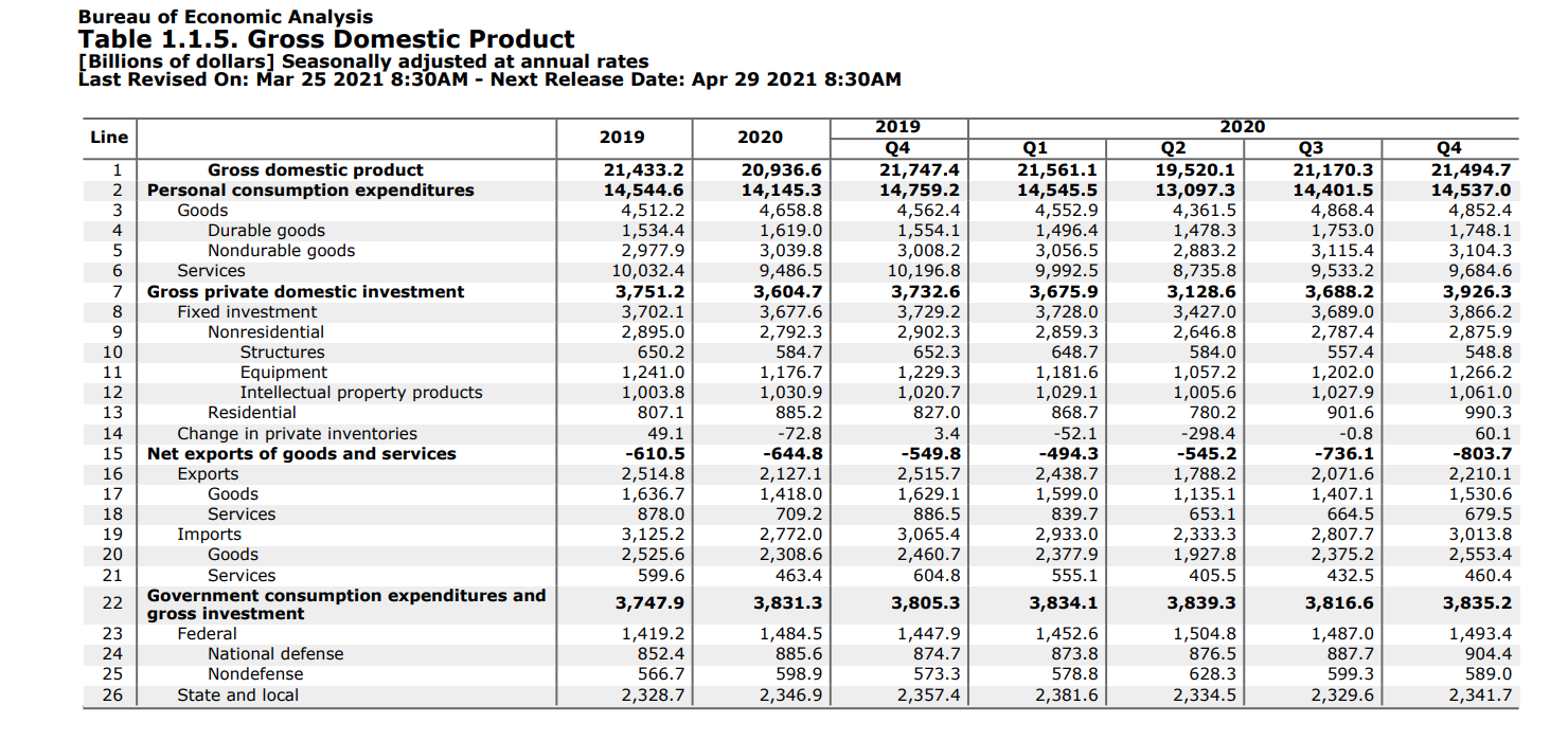Solved Bureau of Economic Analysis Table 1.1.5. Gross | Chegg.com