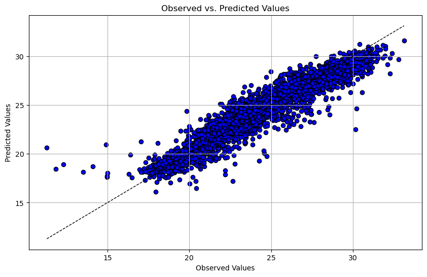 Solved I got a scatter plots from Spatial Lag Model as you | Chegg.com