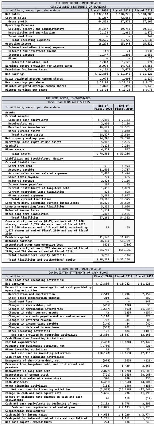 Solved Calculate the following ratios for Home Depot in | Chegg.com