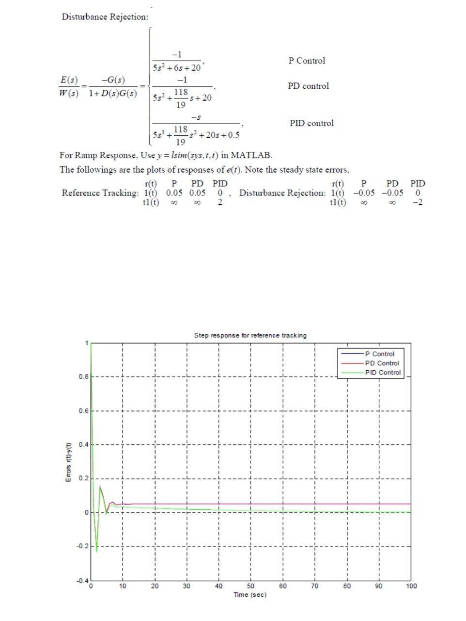 Solved Disturbance Rejection: -1 P Control E(S) -G(S) W(S) | Chegg.com