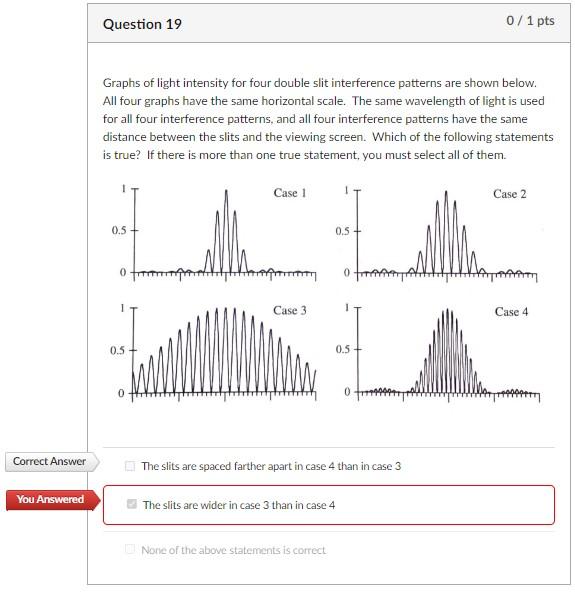Solved Graphs of light intensity for four double slit | Chegg.com