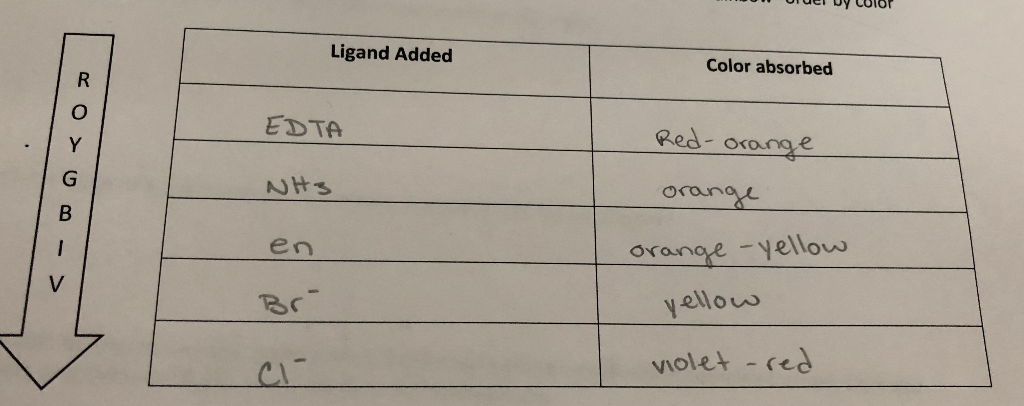 Solved 1. Arrange the five ligands in order from strong to | Chegg.com