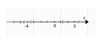 Solved A phase line for an autonomous equation y 0 = f(y) is | Chegg.com