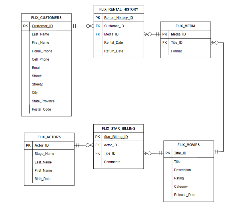 Solved Hello this needs to be done using Oracle | Chegg.com
