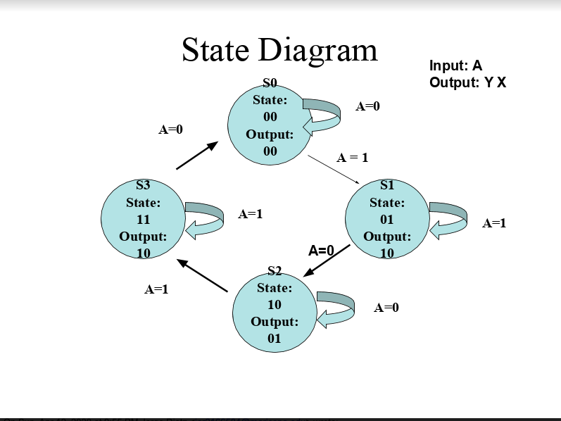 Solved From State Diagram, derive State, Excitation & Output | Chegg.com