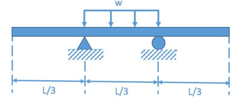 Solved (1) A beam of length L with a round cross-section | Chegg.com