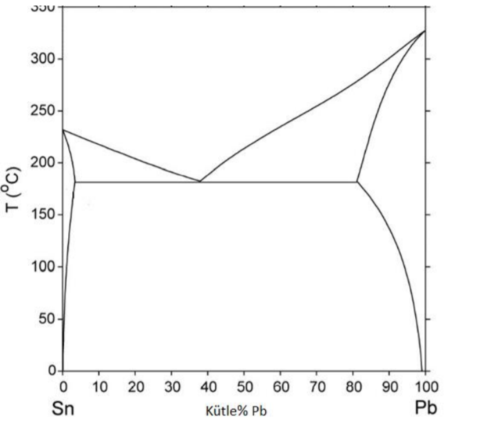 Equilibrium phase diagram is given for binary Pb-Sn | Chegg.com