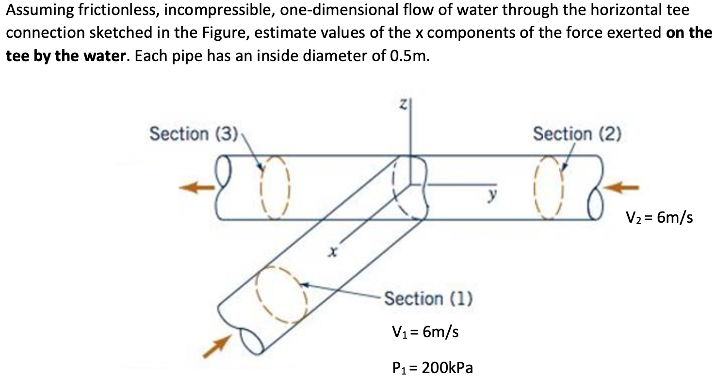 Solved Assuming frictionless, incompressible, | Chegg.com