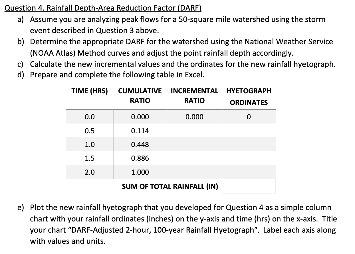 Solved Question 3. Rainfall Hyetograph a) Given the | Chegg.com