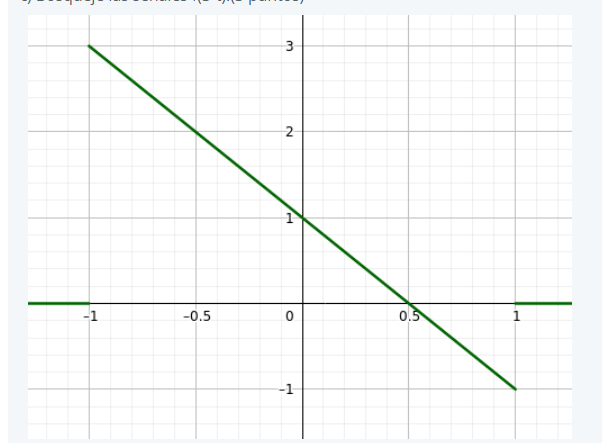 Solved For the signal shown in the graph, determine: a) The | Chegg.com