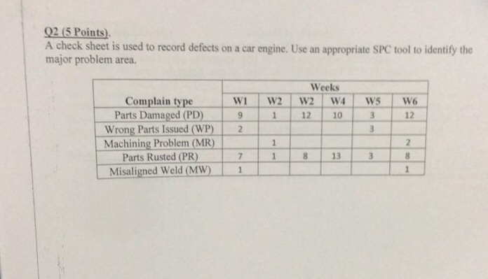 Solved 92 (5 Points) A check sheet is used to record defects | Chegg.com