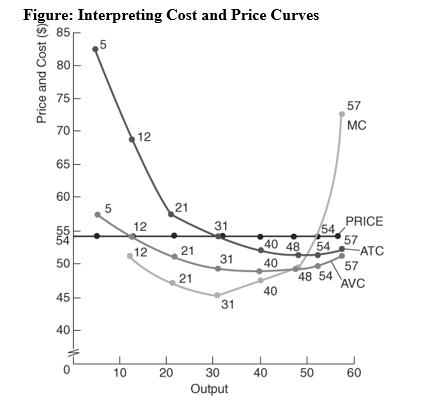 Solved 11. (Figure: Interpreting Cost and Price Curves) | Chegg.com
