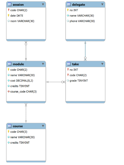 Solved The core component of the database is the module, | Chegg.com