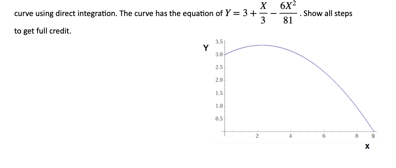 Solved X curve using direct integration. The curve has the | Chegg.com