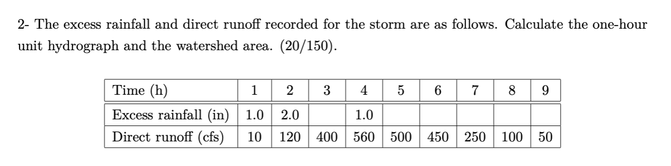 Solved 2- The excess rainfall and direct runoff recorded for | Chegg.com