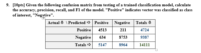 Solved 9. [10pts] Given the following confusion matrix from | Chegg.com