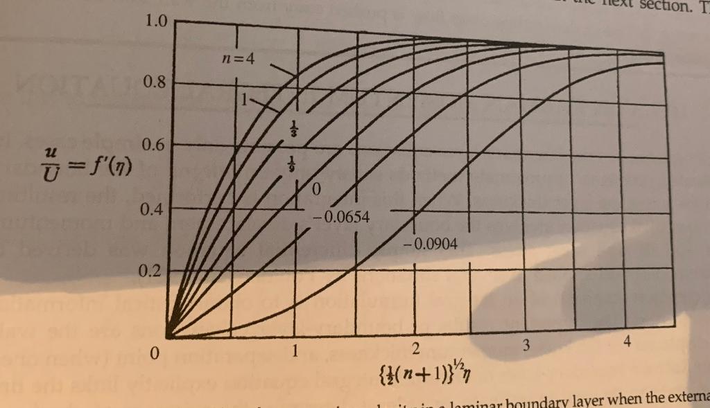 Solved Consider the boundary layer over a flat plate at 45∘ | Chegg.com