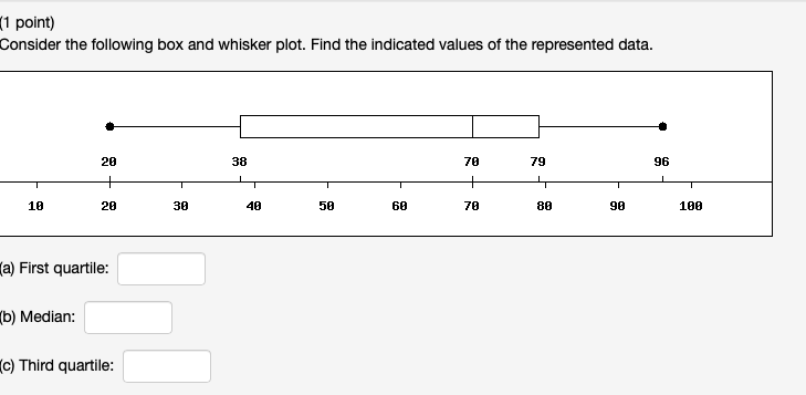 Solved 1 point) Consider the following box and whisker plot. | Chegg.com