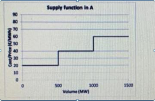 Solved The Supply Function of Country A Has Been Given In | Chegg.com