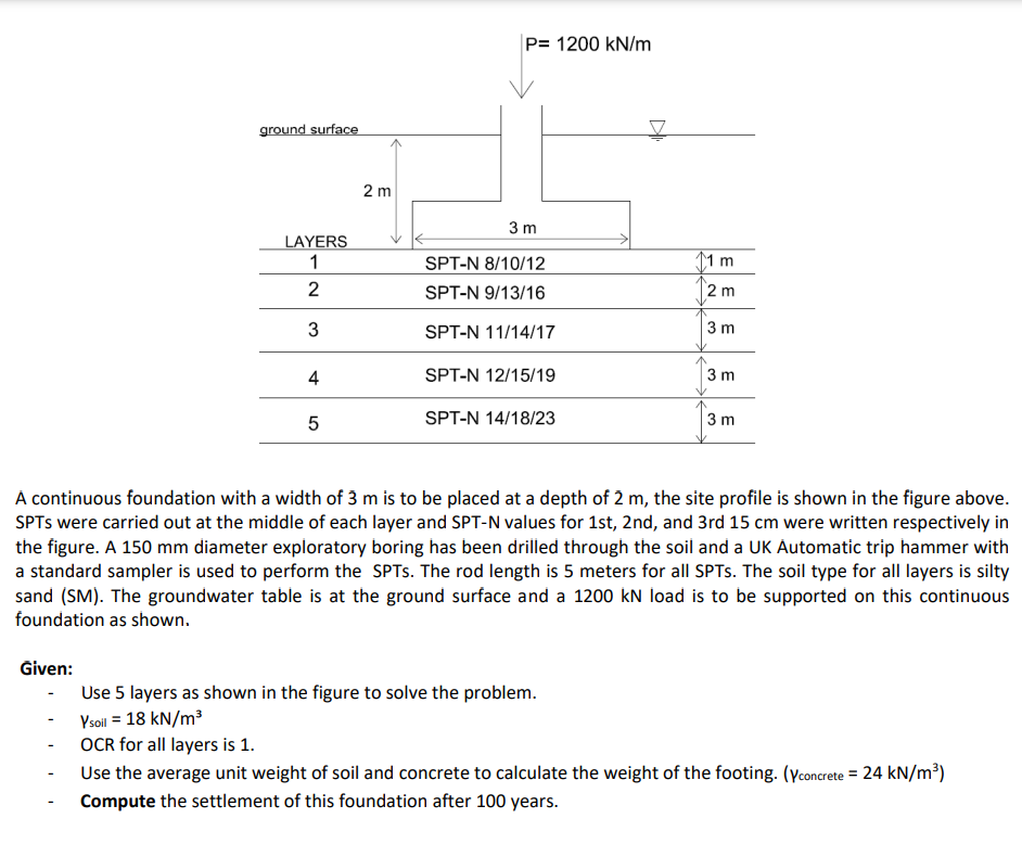 Solved A continuous foundation with a width of 3 m is to be | Chegg.com