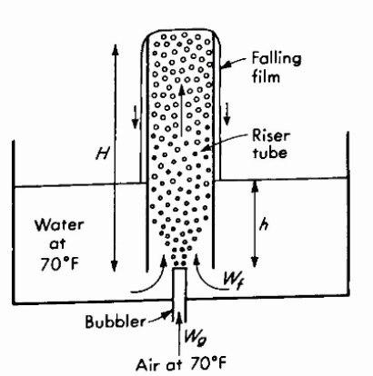 2.30. Figure 2.7 shows an air-lift pump demonstration | Chegg.com