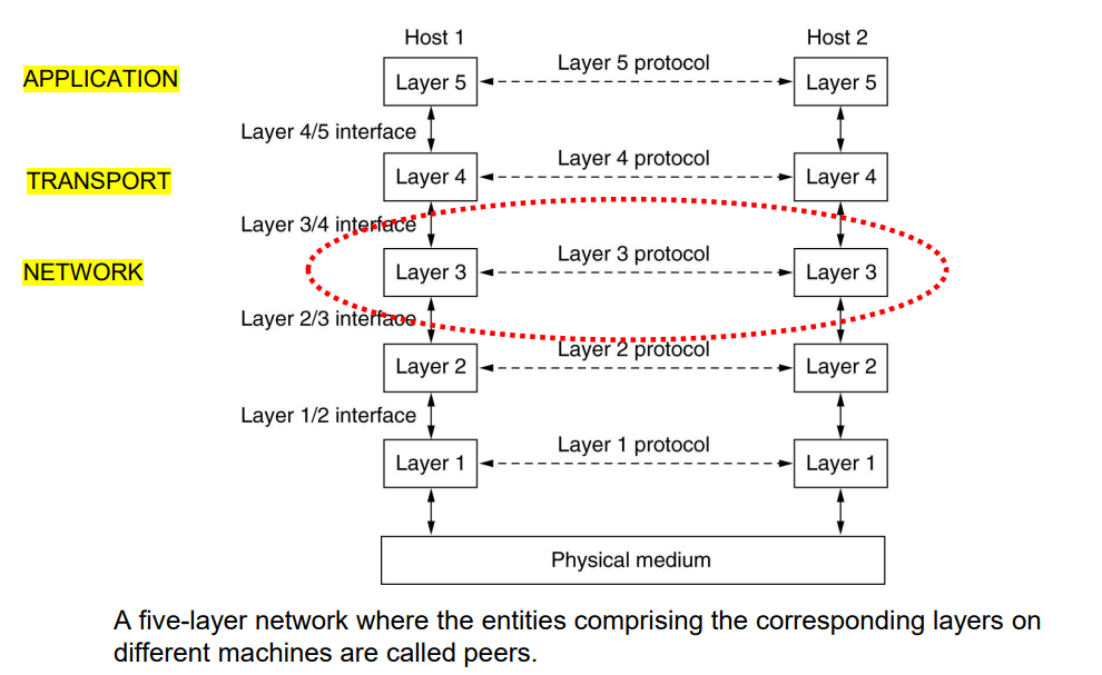 Solved List the layers of the OSI model AND list the layers | Chegg.com